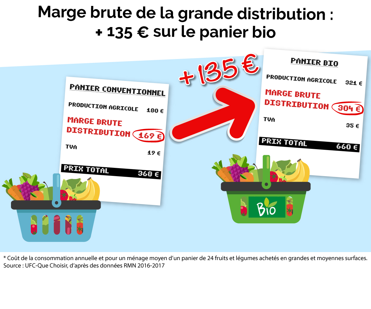 Fruits et légumes bio - Les sur-marges de la grande distribution ...