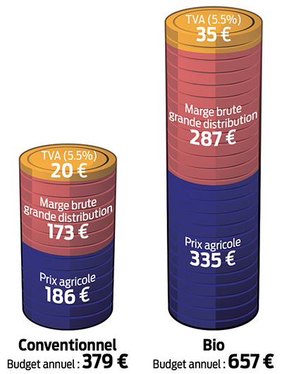 Sur-marges sur les fruits et légumes bio - La grande distribution ...