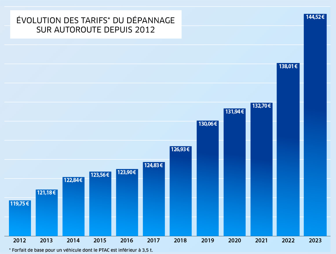 Dépannage sur autoroute (2023) - Les tarifs battent des records ...