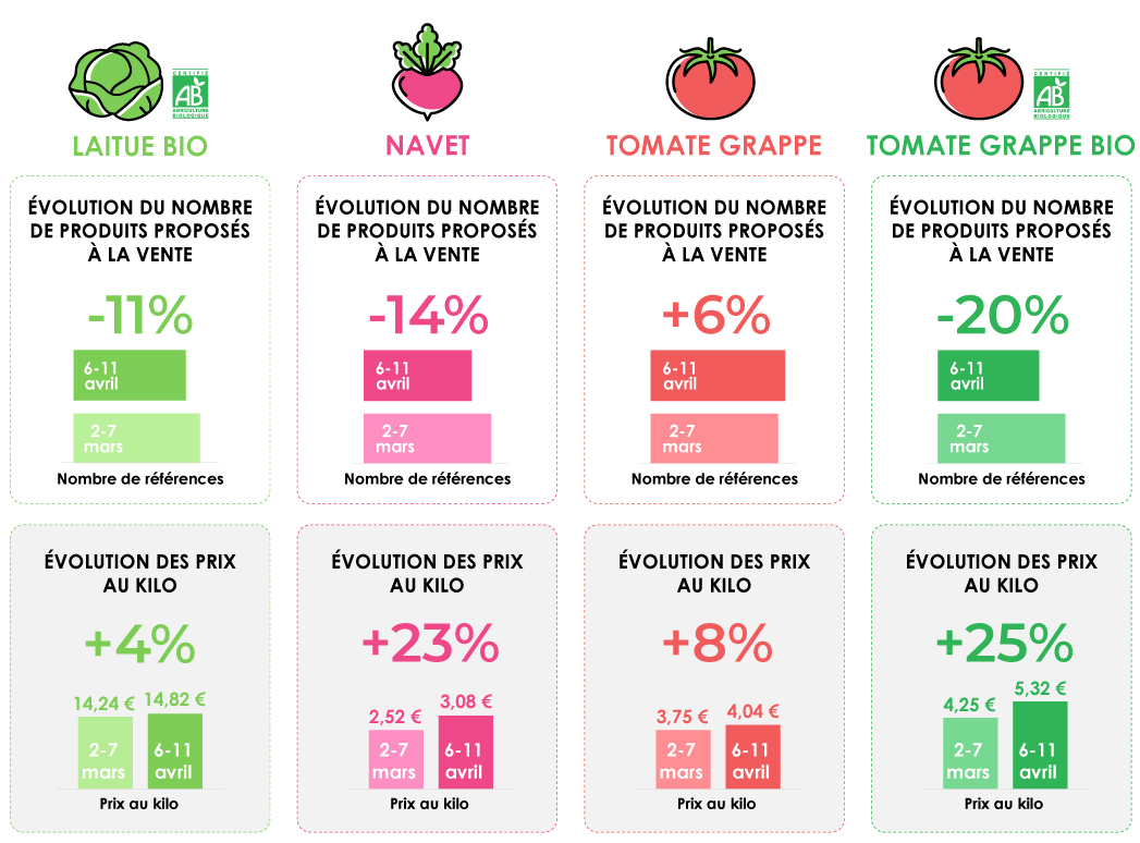 Fruits et légumes - Des hausses de prix importantes - Actualité - UFC ...