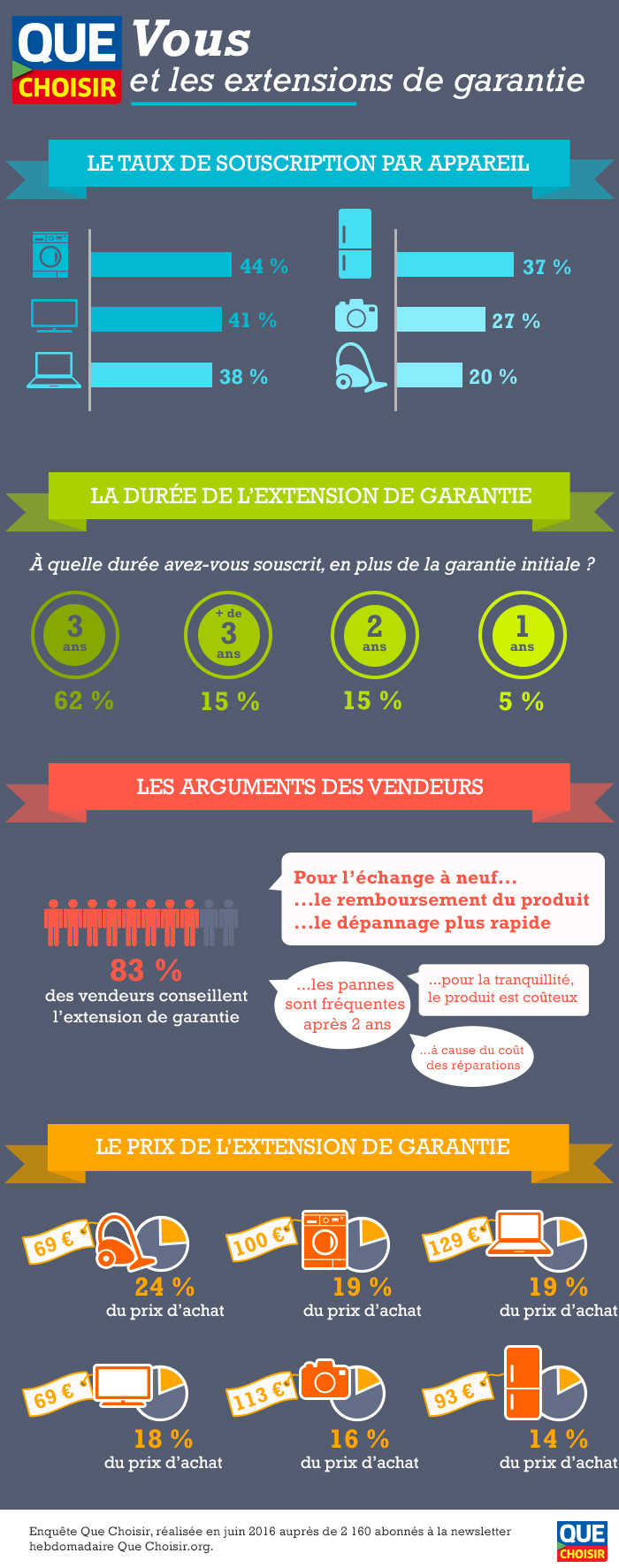 Garantie des produits (infographie) - Vous et les extensions de ...