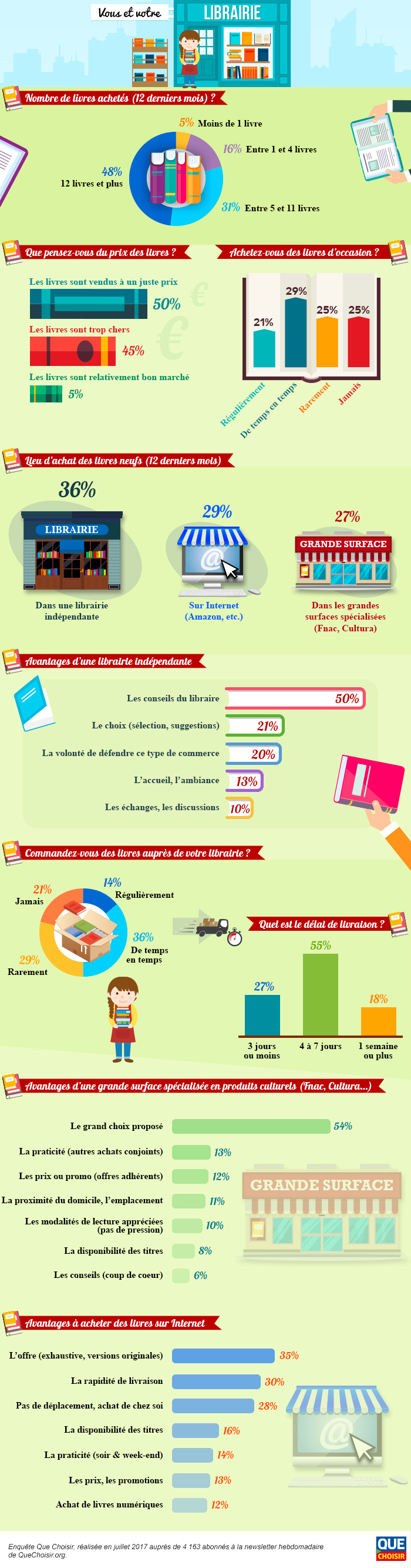 Livres (infographie) - Vous et l’achat de livres - Actualité - UFC-Que ...