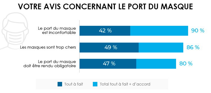 Masques - Un incontournable de notre nouvelle vie sociale - Actualité ...