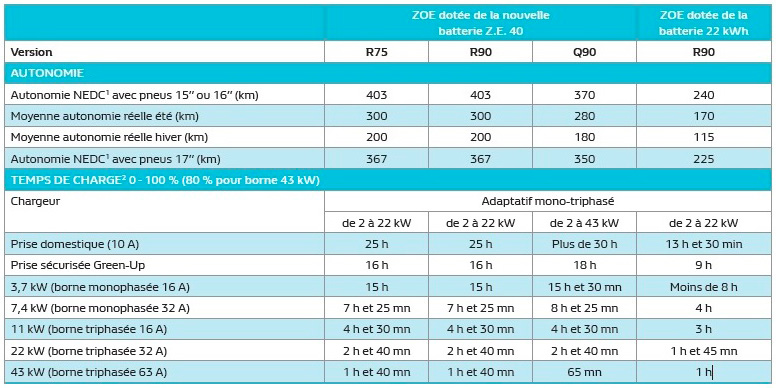 Renault Zoé - Nouvelle batterie pour plus d’autonomie - Actualité - UFC ...
