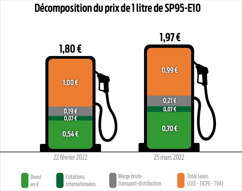 Prix du carburant - Comment se fixe le prix à la pompe - Enquête - UFC ...