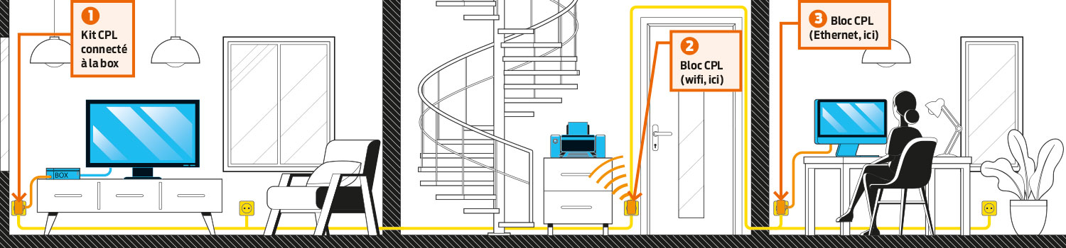 Kits CPL - Guide d'achat - UFC-Que Choisir